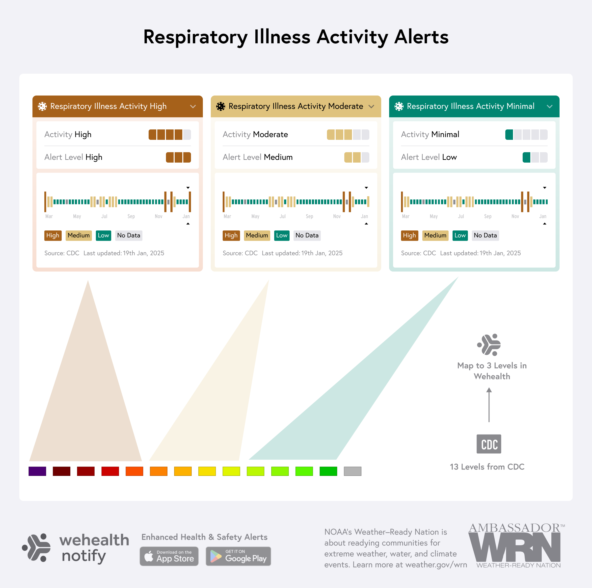 Wehealth now also alerts on CDC Respiratory Illness Activity levels
